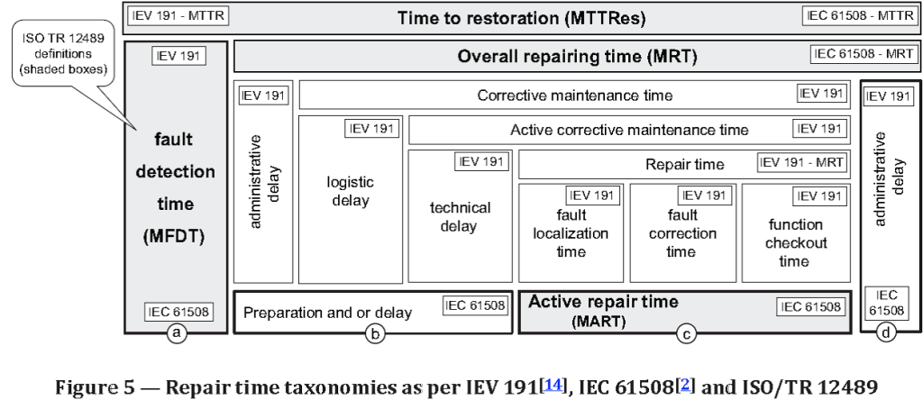 Mean Time to Repair | Oil and Gas Drilling Glossary | IADCLexicon.org
