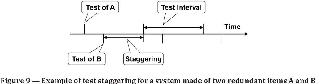Staggered Testing (of redundant items) | Oil and Gas Drilling Glossary ...